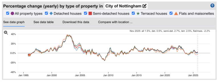 Where to Buy Property Investments in Nottingham: Yields of 9.2%